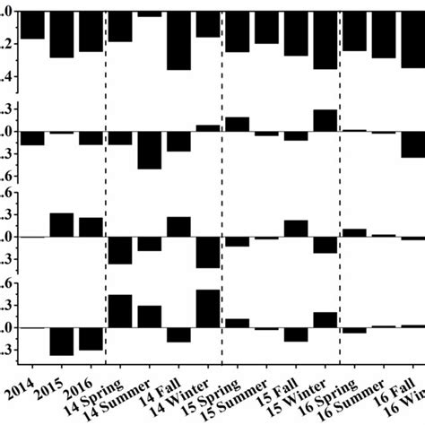 Correlations Between Pm2 5 And Meteorological Parameters Air Download Scientific Diagram