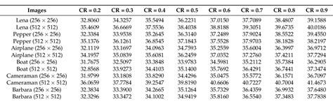 table 1 from an efficient plaintext related chaotic image encryption