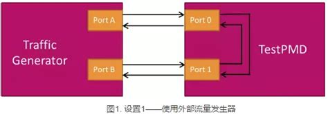 Dpdk实践二:用testpmd测试dpdk性能和功能 Csdn博客 Dpdk实践二:用testpmd测试dpdk性能和功能 Csdn博客