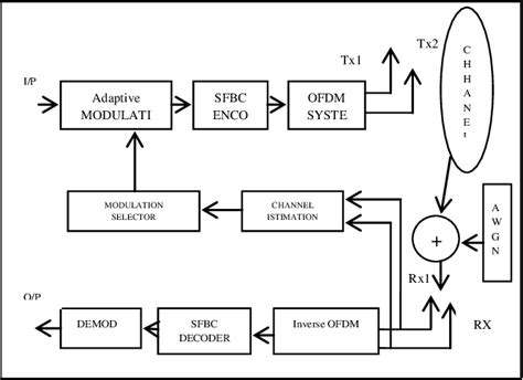 Figure 3 From Adaptive Modulation For Sfbc Ofdm Systems With Zero Forcing Equalization