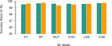 Figure 2 From Mlstl Wsn Machine Learning Based Intrusion Detection
