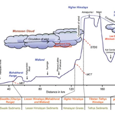 3 Generalized Geographical Cross Section Of The Nepal Himalaya After Download Scientific