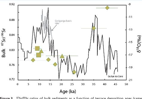 Figure 3 From Rapid Response Of Silicate Weathering Rates To Climate