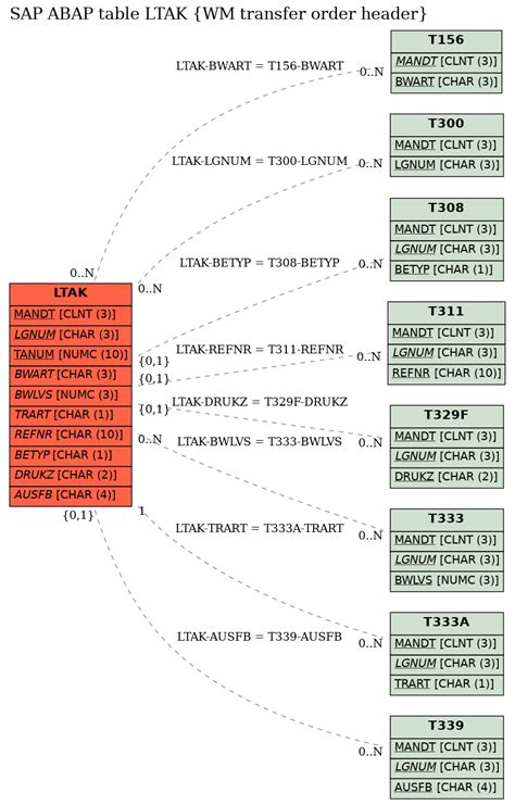 Sap Abap Table Ltak Wm Transfer Order Header Sap The