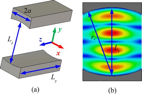 Configuration And Field Patterns Of The Confocal Waveguide A 3d Download Scientific Diagram