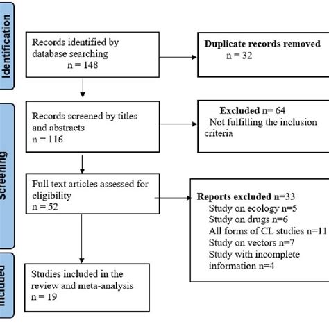 Forest Plot Diagram Of Included Studies Depicting Individual And Pooled