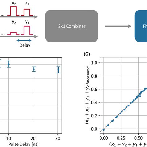 Time Multiplexed Incoherent Accumulation A Concept Of Time