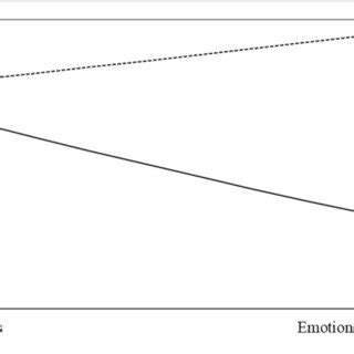Interaction Between Emotional Problems And Sex On Odds Of Referral To Download Scientific