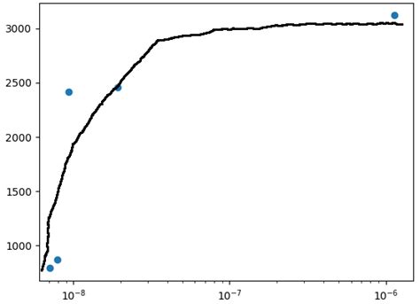 Python Fitting A Curve To Only A Few Data Points Stack Overflow