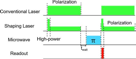 The Conventional Pulsed Odmr Sequence Diagram And Laser Pulse Shaping Download Scientific