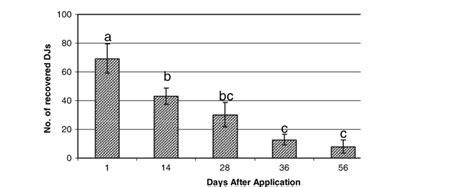 Mean Numbers ±se Of Dauer Juveniles Djs Of Heterorhabditis