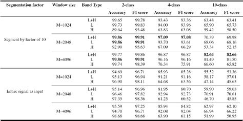 Table 3 From Machine Learning Based Framework For Drone Detection And Identification Using Rf