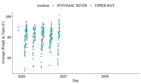 R Plot Datetime Data As Just Month Not Month Year Stack Overflow