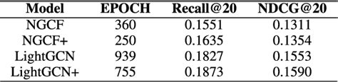 table 1 from cliques of graph convolutional networks for recommendation