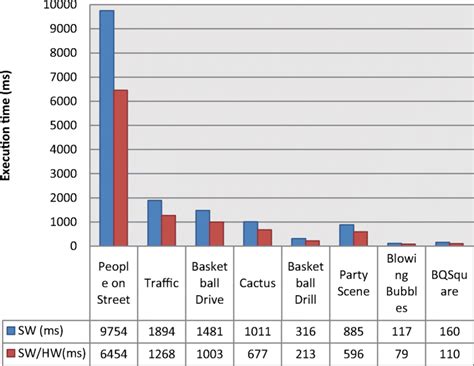 Execution Time Of The Interpolation Filtering For 8 × 8 Pu Ra Download Scientific Diagram