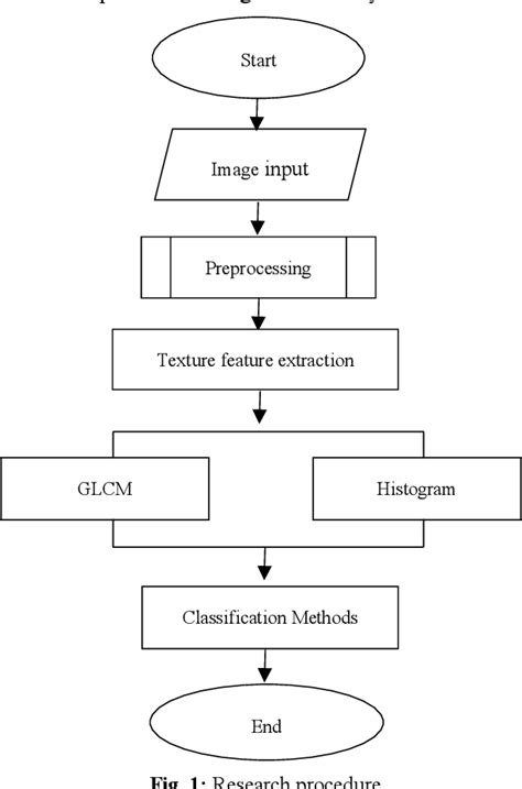 Figure 1 From Texture Based Classification Of Benign And Malignant Mammography Images Using Weka