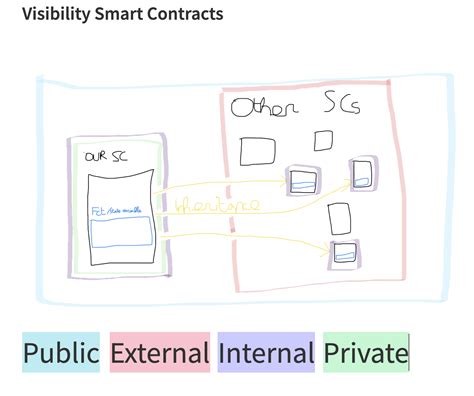 Solidity Basics Ethereum Smart Contract Programming 101 Moralis Academy Forum