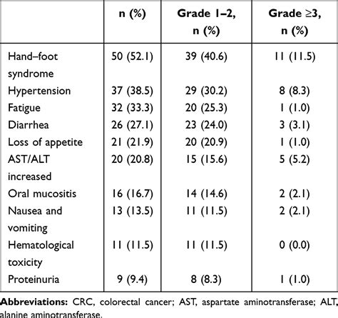 Efficacy And Safety Of Regorafenib Monotherapy Ijgm