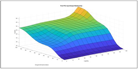 Mathematics Free Full Text Genetic Algorithm Based Fuzzy Inference System For Describing