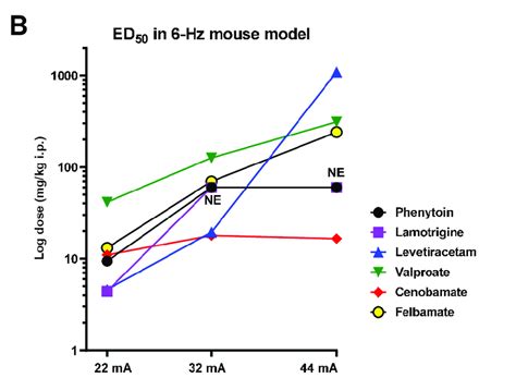 Drug Potency Vs Efficacy A Dose Effect Curves Of Two Drugs That