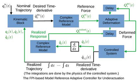 Tackling Modeling And Kinematic Inconsistencies By Fixed Point Iteration Based Adaptive Control