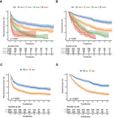 Kaplan Meier Survival Curves Of Hcc Patients After Hepatectomy