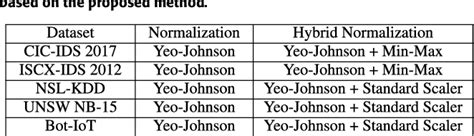 Table 8 From An Agile Approach To Identify Single And Hybrid Normalization For Enhancing Machine