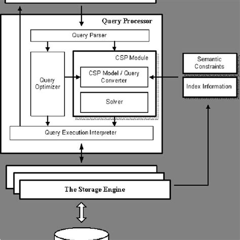 Relational Database Model With The Csp Module Download Scientific