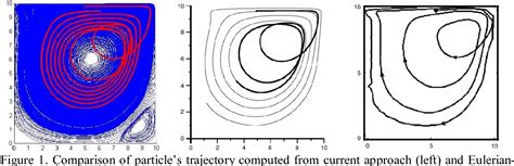 Figure 1 From Lattice Boltzmann Numerical Scheme For Transient Hydrodynamics Of Solid Particles