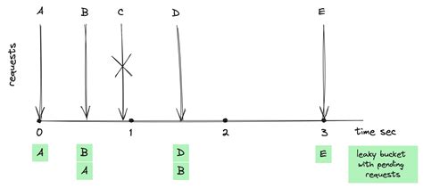 Leaky Bucket Rate Limiting And Its Queue Based Variant Rd Blog