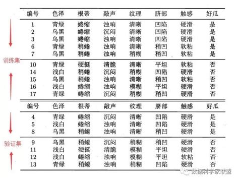 决策树5：剪枝与sklearn中的决策树 Csdn博客