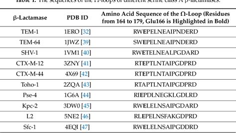 Table 1 From The Role Of The Ω Loop In Regulation Of The Catalytic