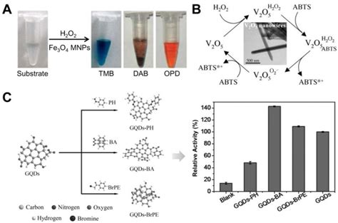 Biosensors Mdpi On Linkedin Nanozyme Catalysis Sensing Abstract