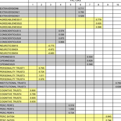 Virtual Team Effectiveness Efa Pattern Matrix Download Table