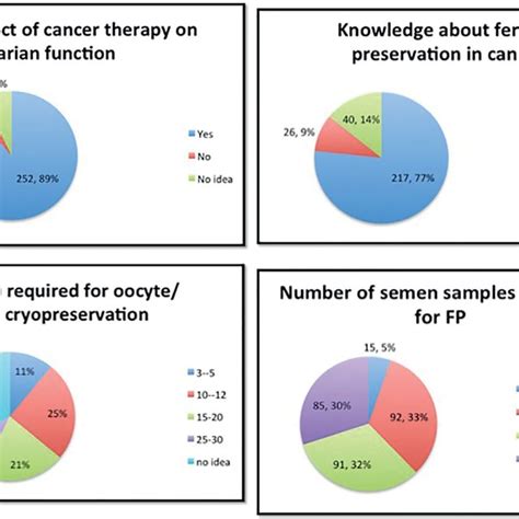 Knowledge Regarding Various Fertility Preservation Strategies Download Scientific Diagram
