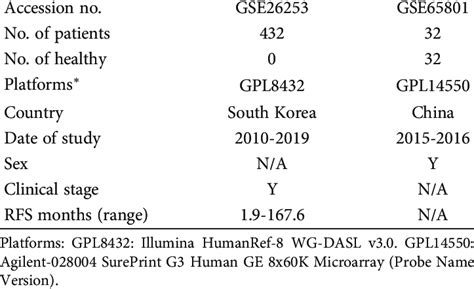 Summary Of Gene Expression Datasets Of Gastric Cancer Download Scientific Diagram