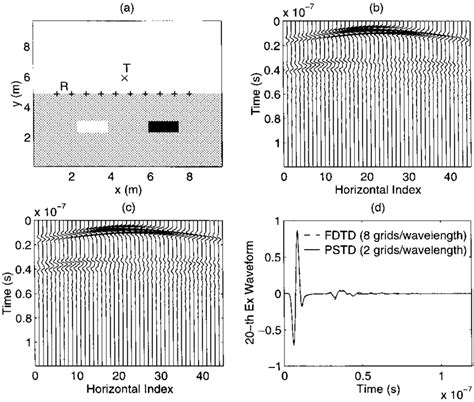 A Two Dimensional Inhomogeneous Medium With Two Objects Buried In A Download Scientific Diagram