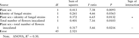 Minimal Model For Effect Of Plant Sex Identity Of Inoculated Fungal