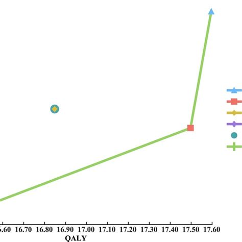 Cost Effectiveness Frontier For Different Interventions Download Scientific Diagram