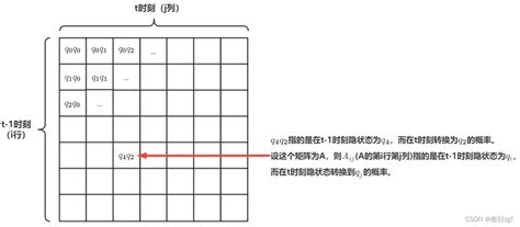 隐马尔可夫模型 hmm 实现命名实体识别 ner hmm方法 实体识别 csdn博客