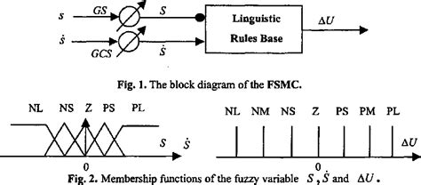 Figure 1 From Design Of Distance Based Fuzzy Sliding Mode Controller With Adaptive Fuzzy Rule