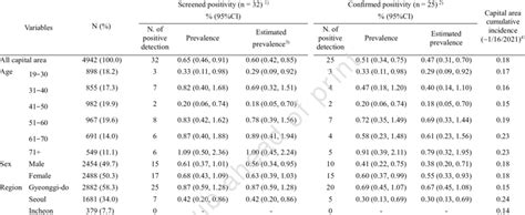 Corona 19 Antibody Prevalence By Age Region And Sex Download