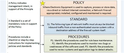 Understanding The Hierarchy Of Principles Policies Standards Procedures And Guidelines