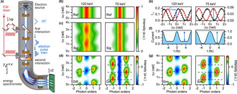 Concept And Experiment For Attosecond Pulse Formation And Free Electron