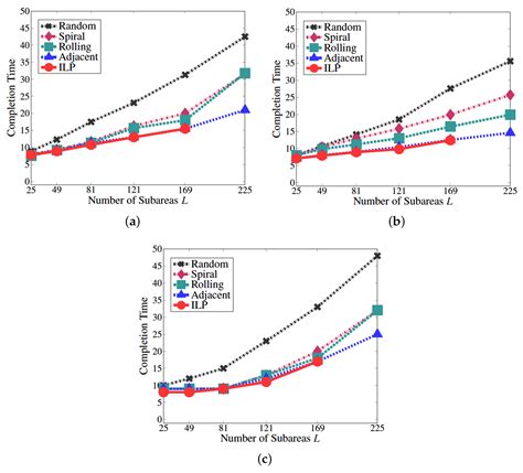 Deployment Method With Connectivity For Drone Communication Networks