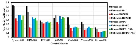 4 Base Shear Coefficient In Bridge Model With Braced And Unbraced
