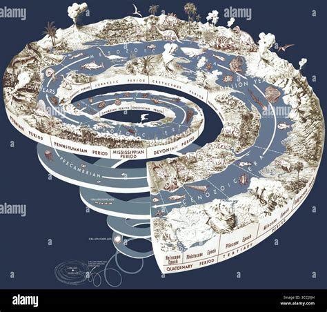 Illustrated Spiral Diagram Of The Geological Time Scale Depicting Earths History From The
