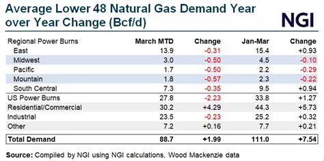 Natural Gas Demand Starts Strong In 2025 But Could Higher Prices Hinder Gains