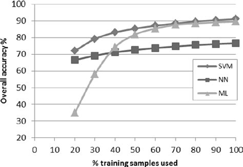 Average Overall Accuracy Values For Svm Nn And Ml At Different