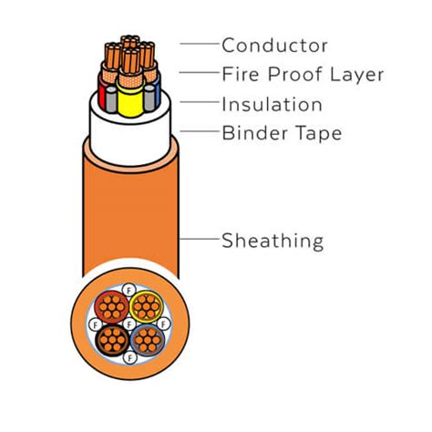 Southern Cable Four Core Copper Mica Glass Tape Xlpe Insulated